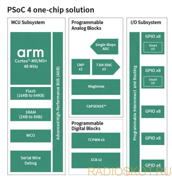 Микроконтроллеры PSoC